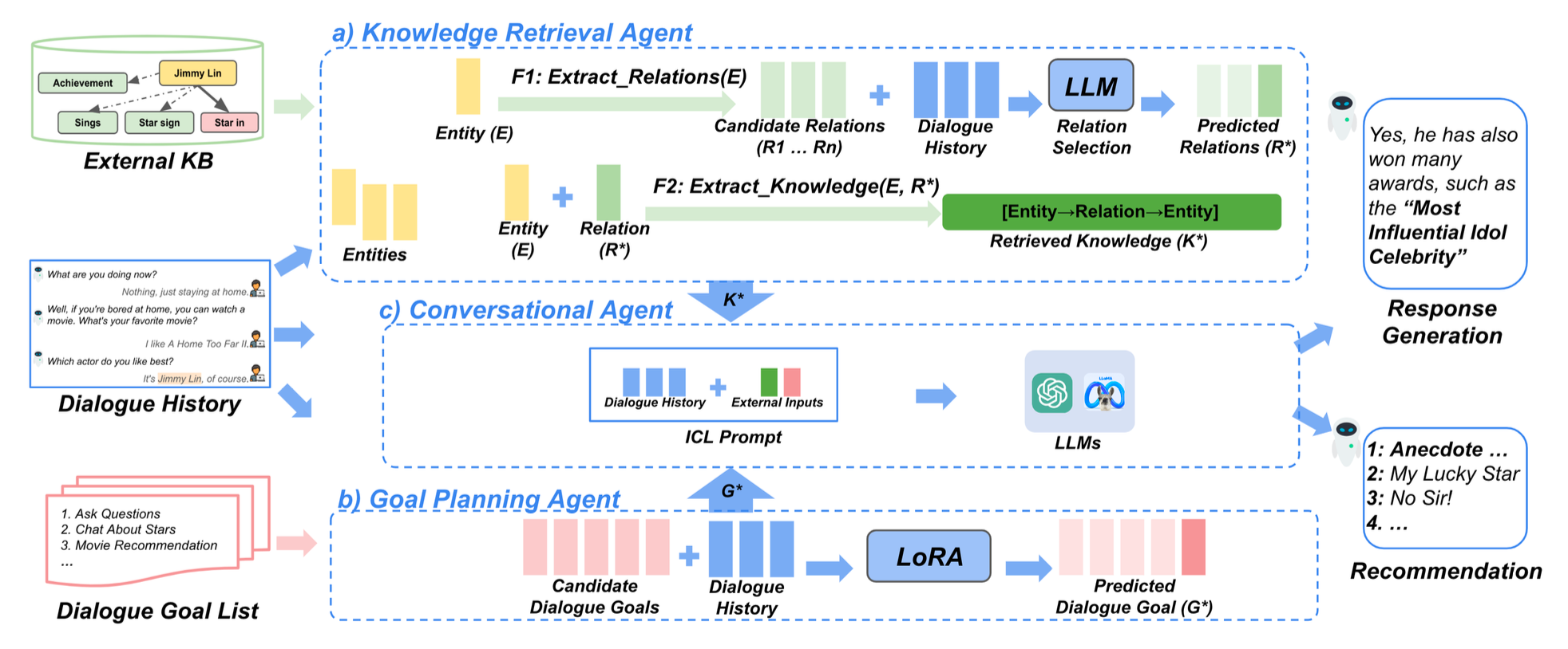 ChatCRS: Incorporating External Knowledge and Goal Guidance for LLM-based Conversational ...