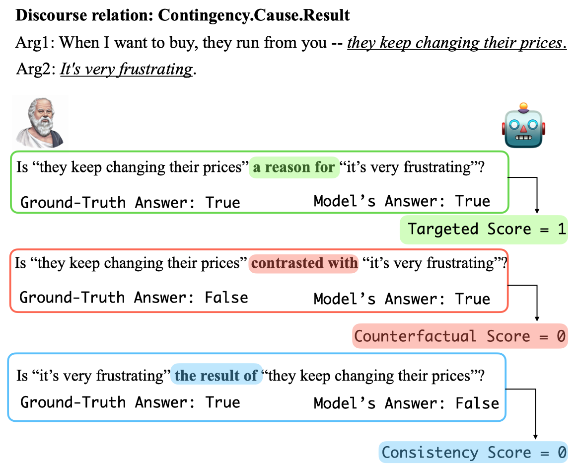 Discursive Socratic Questioning: Evaluating the Faithfulness of ...